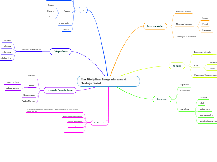 Las Disciplinas Integradoras en el Trabajo...- Mind Map